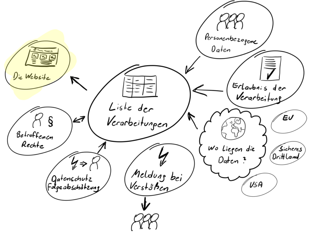 Die DSGVO und dein Online Business - Andreas Stocker